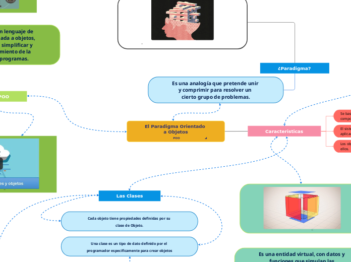 El Paradigma Orientado a Objetos POO - Mind Map El Paradigma Orientado a Objetos POO - Mind Map